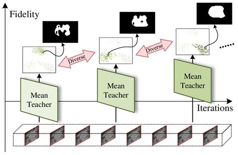 Alternate Diverse Teaching For Semi Supervised Medical Image Segmentation Ai Research Paper