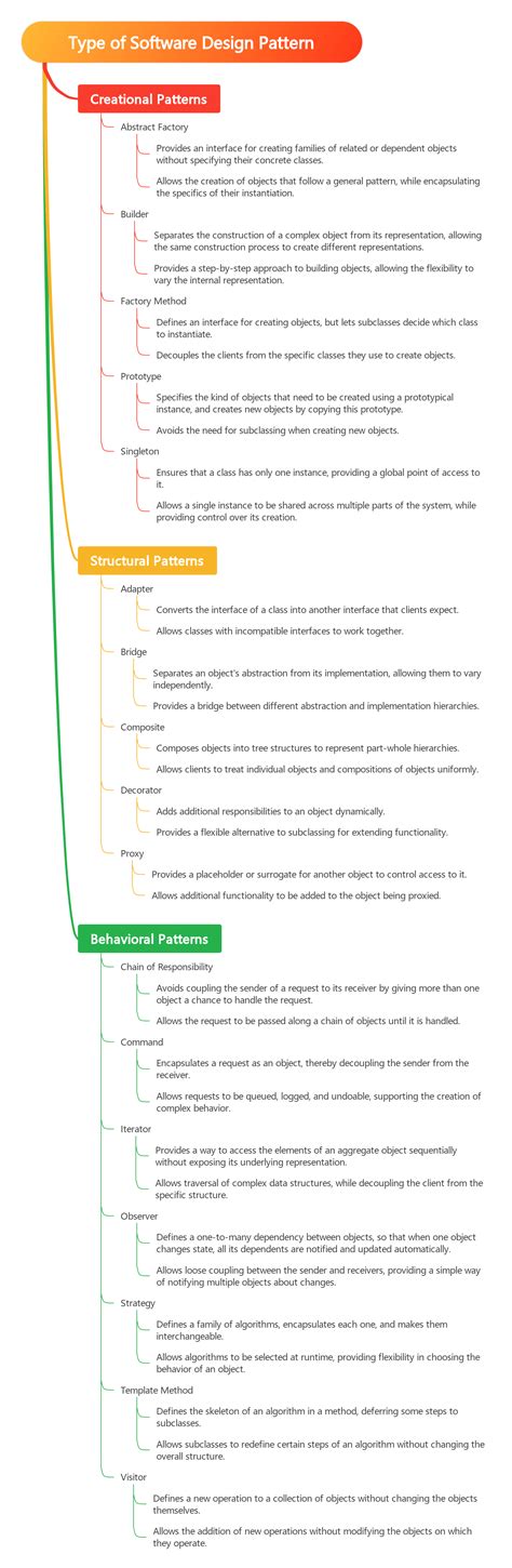 Type Of Software Design Pattern The Art Of Process