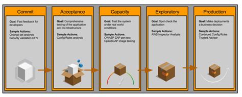 Continuous Security Security In The Continuous Delivery Pipeline Stelligent