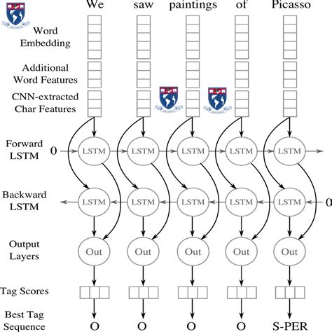 Rnn Based Thesis And Ieee Paper Implementations By Sequential Methods