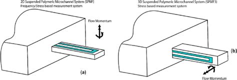 A 2d Suspended Microfluidics With The Flow Plane Parallel To The