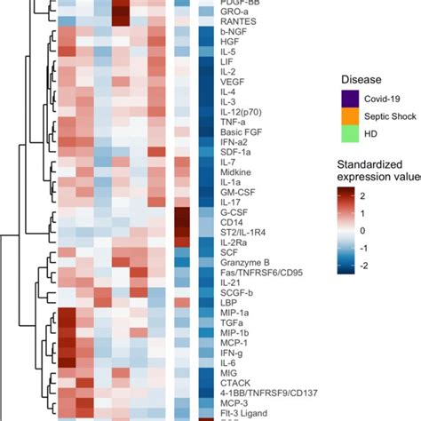 Heatmap Of Standardized Biomarker Expression In Serum Throughout The