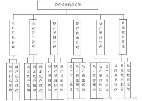 基于java 的资产管理信息系统的设计与实现javassm万字文档系统源码数据库 调试
