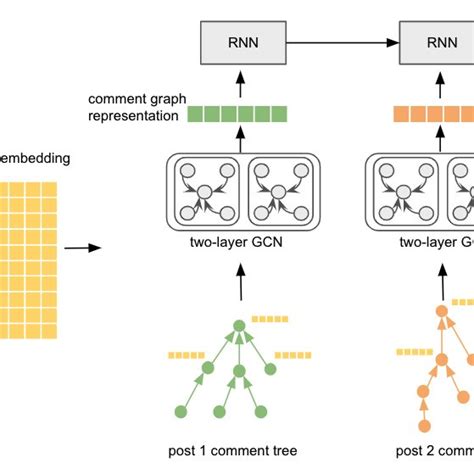 recurrent graph neural network r gnn framework user features are