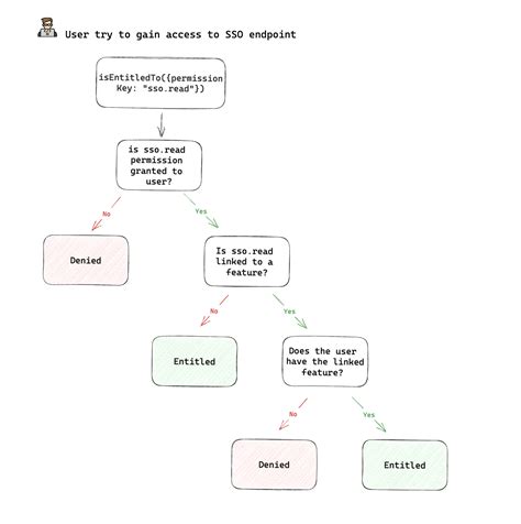 Getting Started With Entitlements