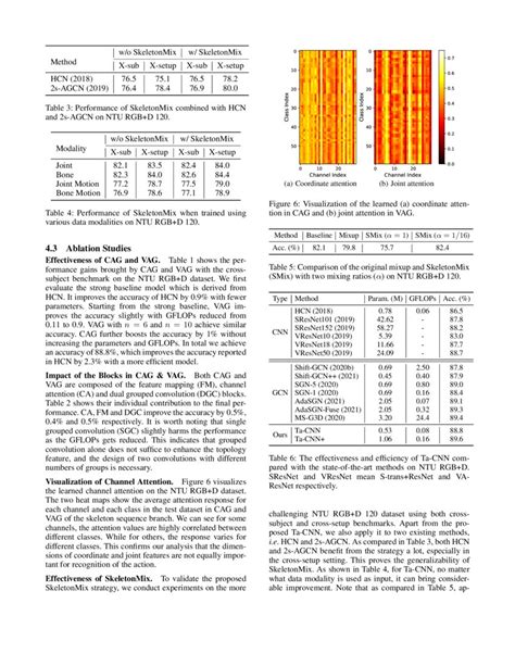 Topology Aware Convolutional Neural Network For Efficient Skeleton Based Action Recognition Deepai