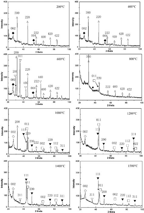 X Ray Diffraction Pattern Following Sample Heat Treatment At Various