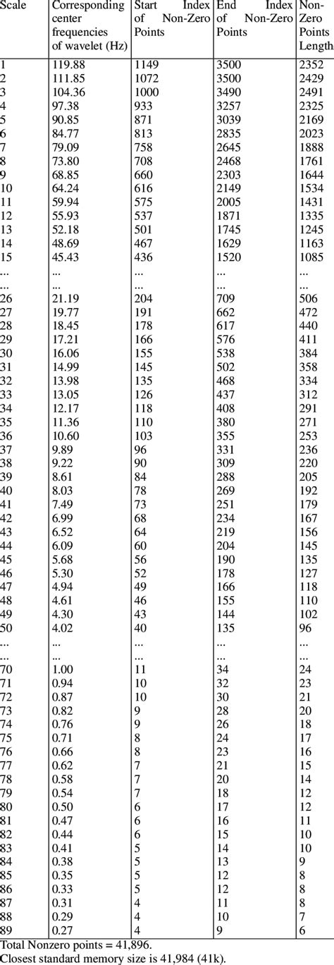 Wavelet Scales Of Non Zero Components And Their Corresponding