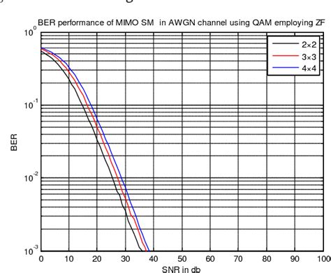 Table 1 From Performance Analysis Of Mimo Spatial Multiplexing Using Different Antenna
