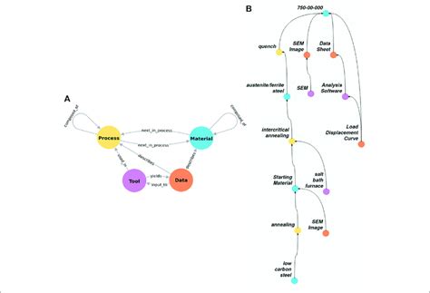 A The Constitutive Elements Of A Recently Proposed Materials