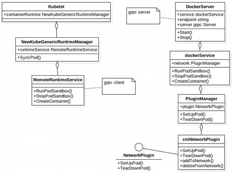 Kubelet源码分析 Cni 插件处理流程 Mainred 博客园 Kubelet源码分析 Cni 插件处理流程 Mainred 博客园