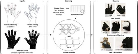 A Simple Inexpensive Wearable Glove With Hybrid Resistive Pressure Sensors For Computational