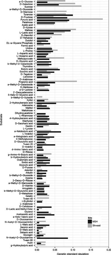 Variance Of Growth Among Substrates The Histogram Bar Indicates The Download Scientific
