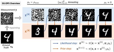 논문 리뷰 Split Gibbs Discrete Diffusion Posterior Sampling