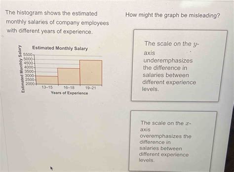 Solved The Histogram Shows The Estimated How Might The Graph Be Misleading Monthly Salaries Of