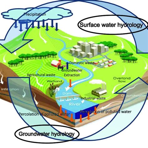 1 Surface And Groundwater Interaction Download Scientific Diagram