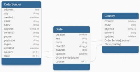 Relational Data And Custom Codeless APIs App Blueprint