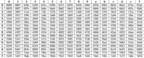 Table 2 From Designing A New Xts Aes Parallel Optimization Implementation Technique For Fast