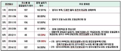 학교설치 Ghp 유지관리방안 도입 시급