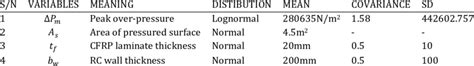 Stochastic Models Of The Shear Performance Function Of Cfrp Laminated