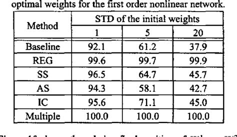 Table 1 From Analysis Of Recurrent Network Training And Suggestions For Improvements Semantic