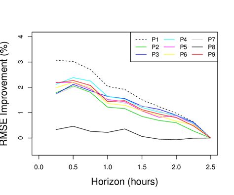 Data Set D 1 Rmse Improvement Of The Spatio Temporal Model Download Scientific Diagram