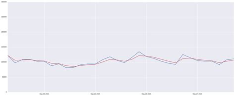 Exponential Smoothing Pandasewma To Be Used To Make Prediction