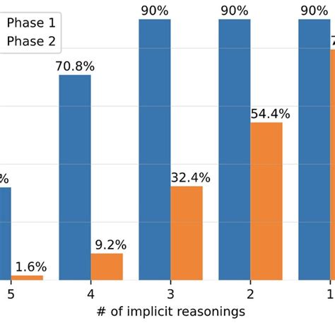 Claim Premise Coverage Per Number Of Implicit Reasonings Download Scientific Diagram