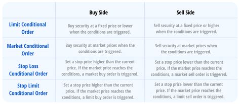 Investors Education Conditional Orders Enhancing Your Trading Efficiency Webull
