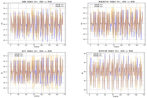 视频：python对多行业板块股票数据lstm多任务学习预测：sma、rsi及k Means聚类实现涨跌趋势与价格联合预测 Csdn博客