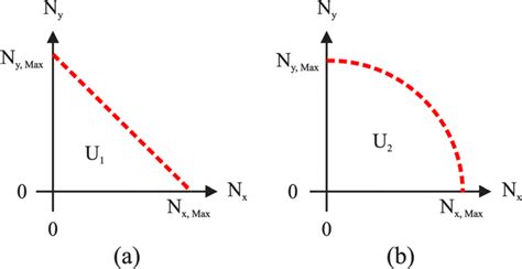 Domains Of Uncertainty A Triangular B Circular Download Scientific