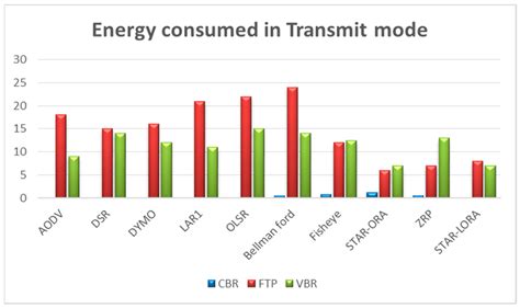 Underwater Wireless Sensor Network Performance Analysis Using Diverse