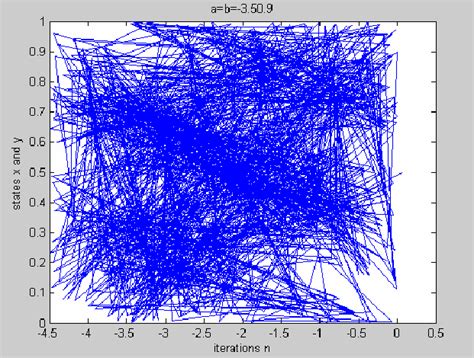 A Plot Of Arnolds Cat Map At X0 05 Y0 006 A 35 B
