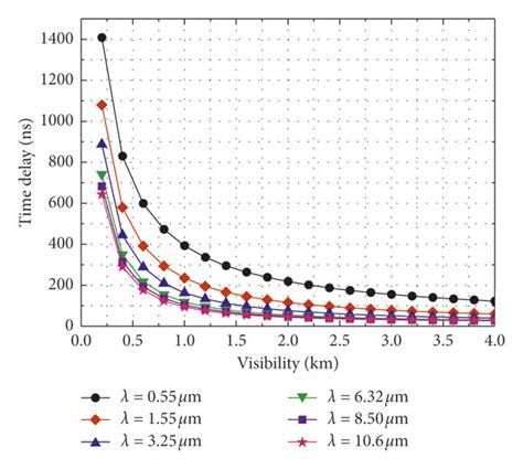 Pulse Time Delay Of Different Laser Wavelengths At A Various