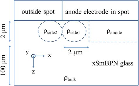 A Schematic Of The Electrostatic Model Of Field Enhancement And Lateral Download Scientific