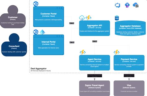 Software Architecture Conceptual Drawings