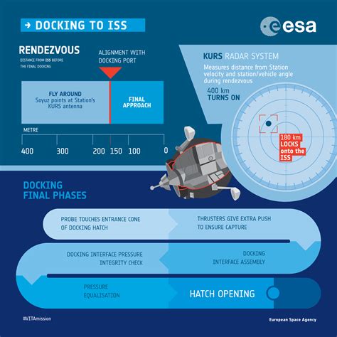 Esa Docking To The Iss Infographic