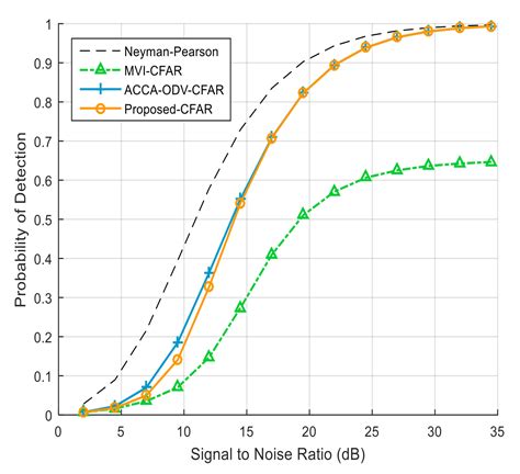 Fpga Implementation Of Efficient Cfar Algorithm For Radar Systems