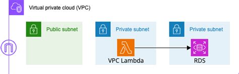Vpc Lambdaをパブリックサブネットで構成してもパブリックipが付与されずインターネットアクセスできない Developersio