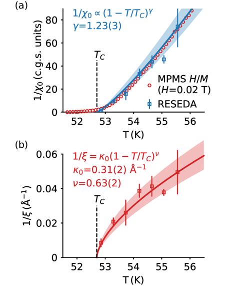 The Inverse Susceptibility 1χ0 And Inverse Correlation Length 1ξ As A