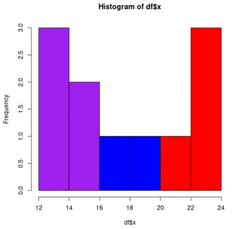How To Create A Histogram With Different Colors In R