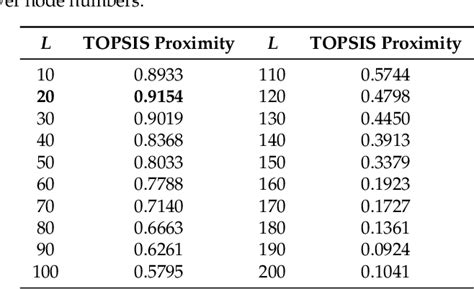 Table 3 From An Improved Lda Based Elm Classification For Intrusion Detection Algorithm In Iot
