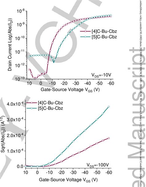 Transfer Characteristics In Linear Top And Saturated Bottom Regimes Download Scientific