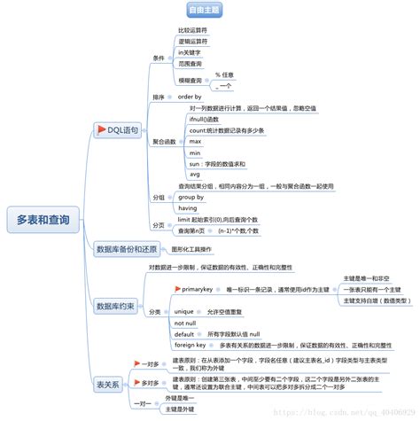 2查询与约束proc查询多个表 Csdn博客
