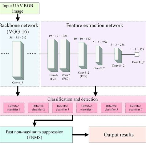 Architecture Of Efficientdet Proposed By Tan Et Al [35] Architecture Download Scientific