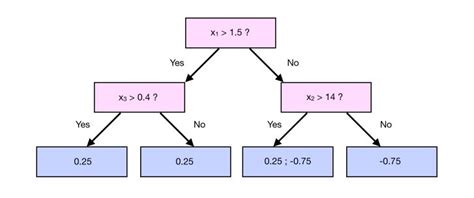 Gradient Boosting Classification