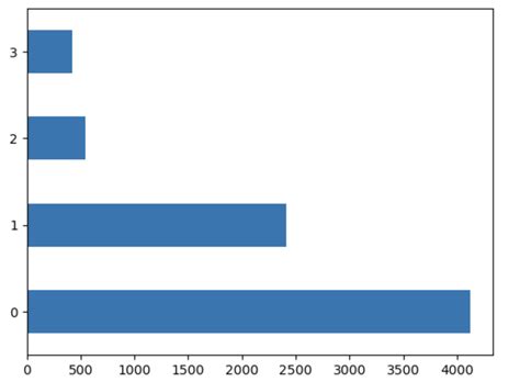 weighted dataloaders with tabularpandas fastai fast ai course forums