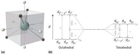 Crystal Field Theory Chemistry Libretexts
