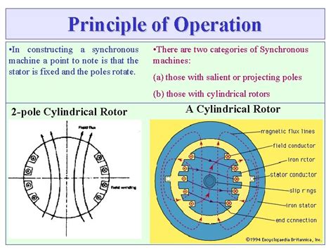 Principle Of Operation The Operation Of A Synchronous