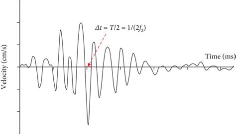 Velocitytime Histories Of Blasting Download Scientific Diagram
